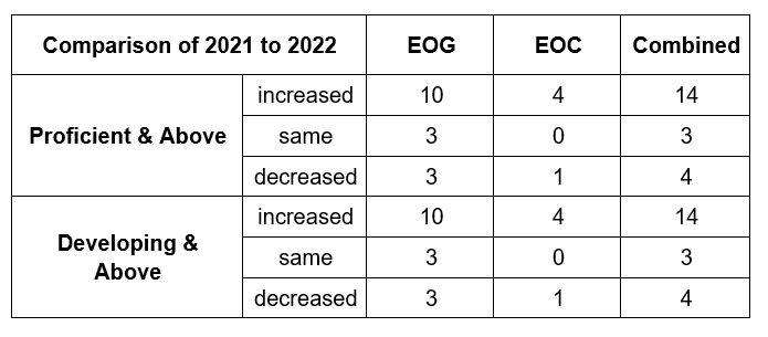 2021-2022 Georgia Milestones Scores Show Improvement in Student ...